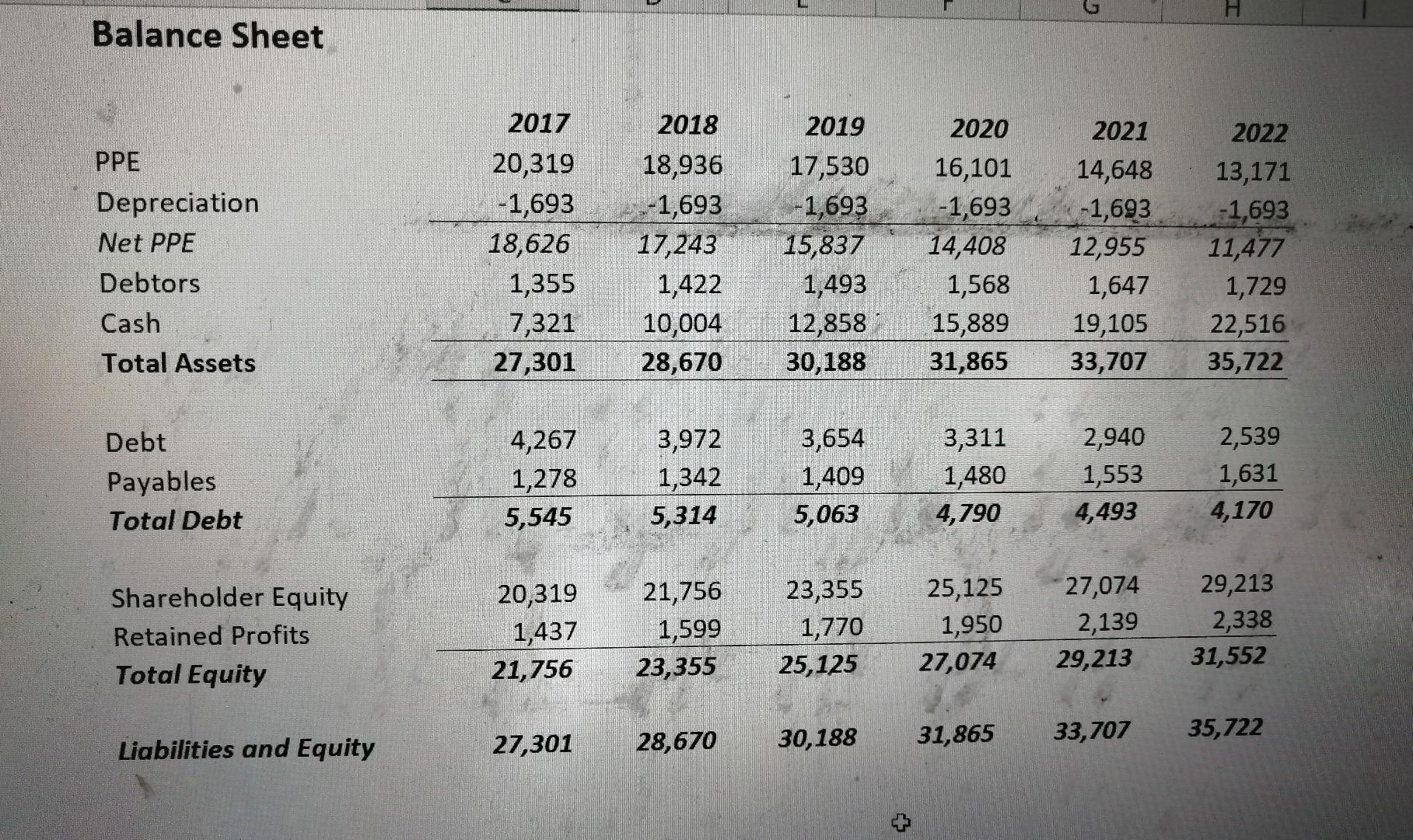 Solved Balance Sheet PPE Depreciation Net PPE Debtors Cash | Chegg.com