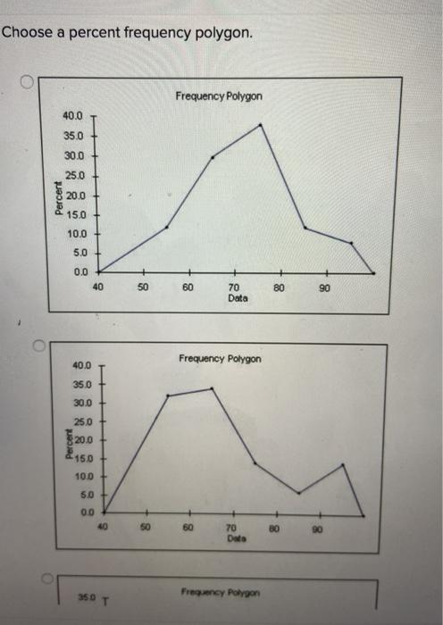 Solved Choose a percent frequency polygon. Frequency Polygon | Chegg.com