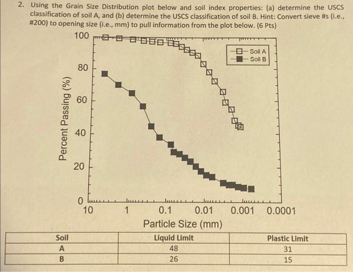 Solved 2. Using the Grain Size Distribution plot below and | Chegg.com