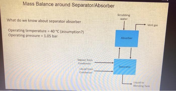 Solved Mass Balance around Separator/Absorber Scrubbing | Chegg.com