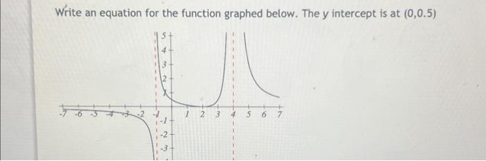 Solved Write an equation for the function graphed below. The | Chegg.com