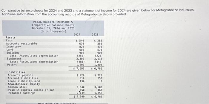 Solved Comparative balance sheets for 2024 and 2023 and a | Chegg.com