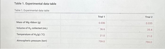 Solved Table 1. Experimental data table Table 1. | Chegg.com Solved Table 1. Experimental data table Table 1. | Chegg.com