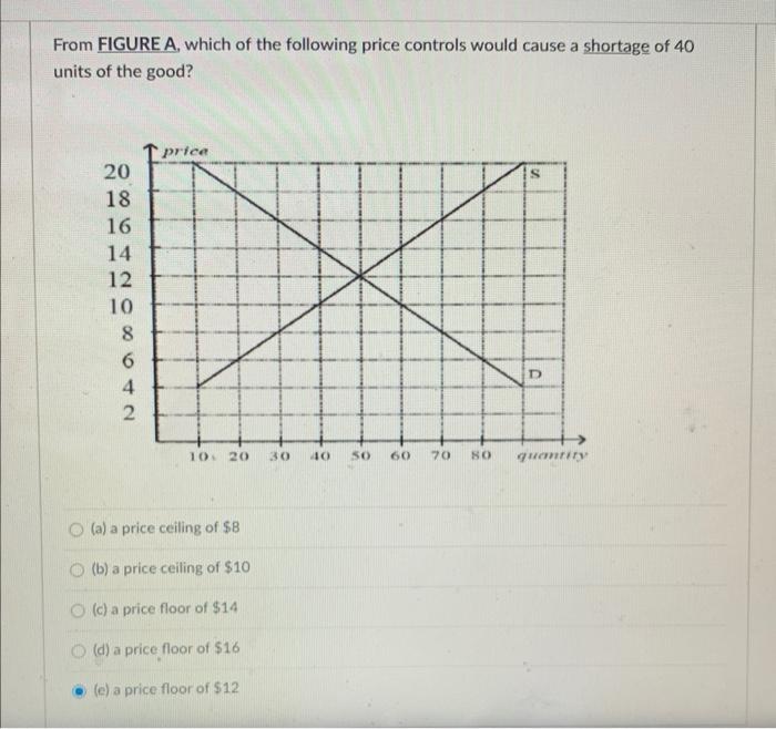 Solved From FIGURE A, which of the following price controls | Chegg.com