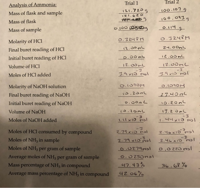 Trial 2 0.3248M Analysis of Ammonia Standardization | Chegg.com