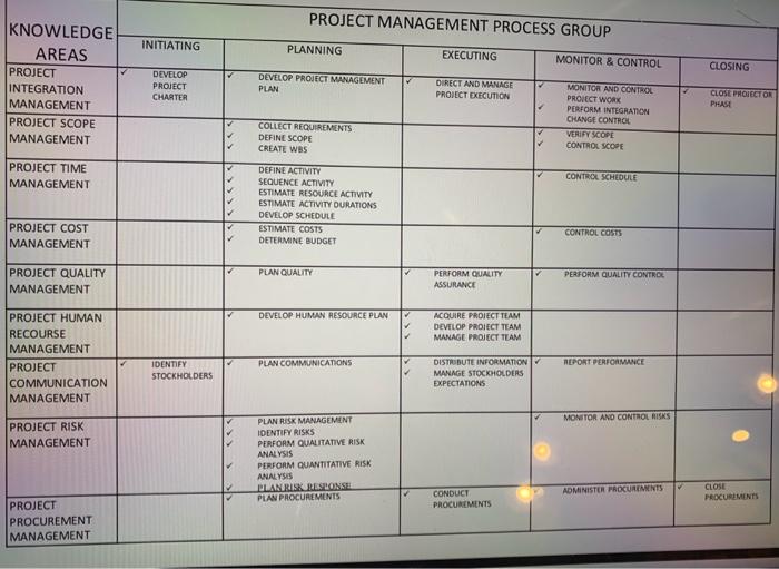 PROJECT MANAGEMENT PROCESS GROUP | Chegg.com