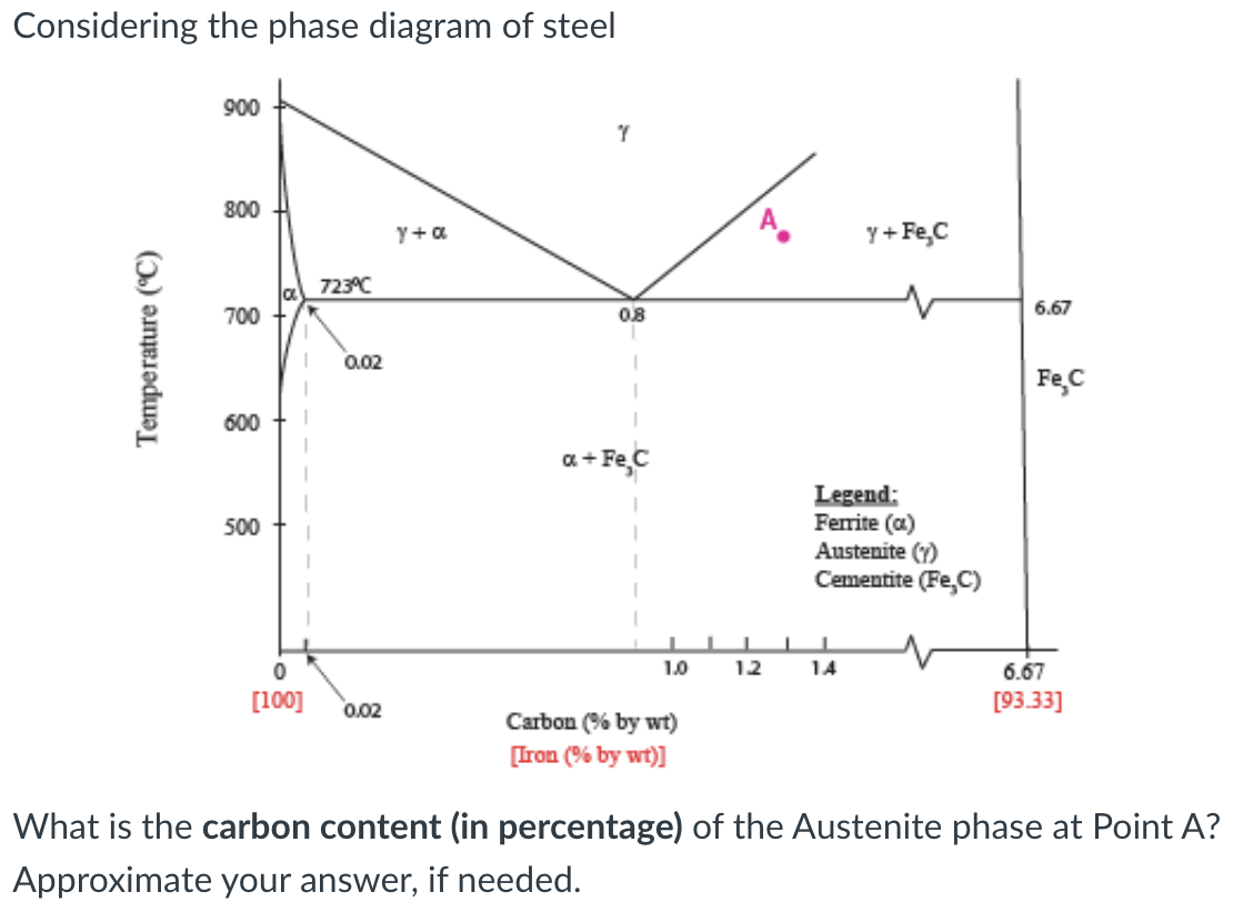 Solved Considering the phase diagram of steelWhat is the | Chegg.com