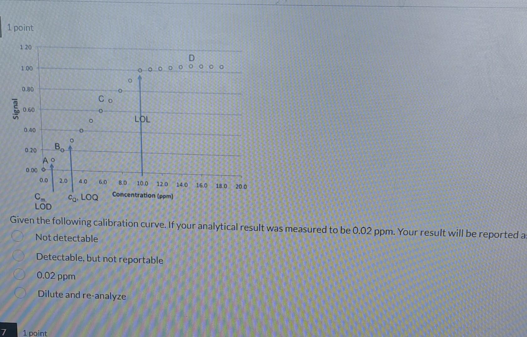 Solved Given the following calibration curve. If your | Chegg.com