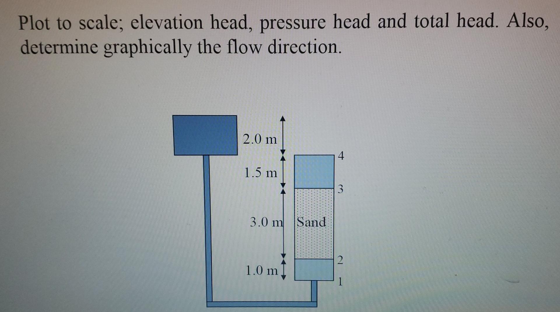 Solved Plot to scale; elevation head, pressure head and | Chegg.com