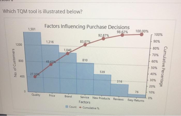 Solved Which TQM tool is illustrated below? 1,501 100.00% | Chegg.com