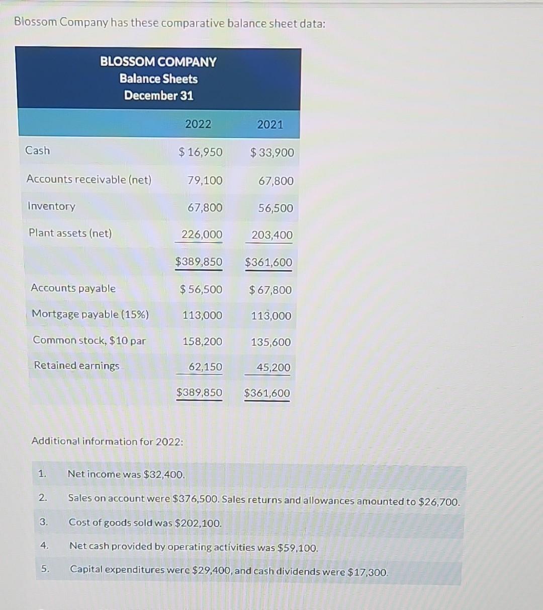 Solved Blossom Company has these comparative balance sheet | Chegg.com