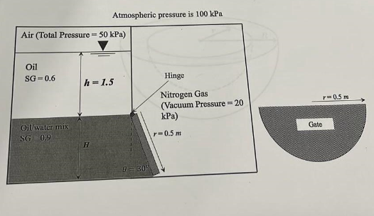 A semi-circular gate with a radius of r-0.5m is | Chegg.com