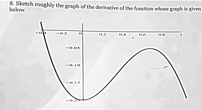 Solved 8. Sketch roughly the graph of the derivative of the | Chegg.com