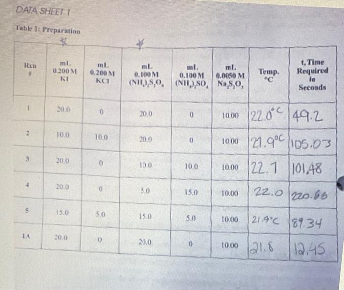 Solved Data Sheet 3 help please use m1v1=m2v2. v2 is 50 ml | Chegg.com