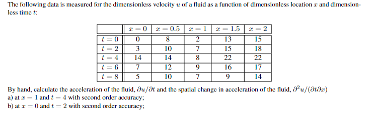 Solved The following data is measured for the dimensionless | Chegg.com