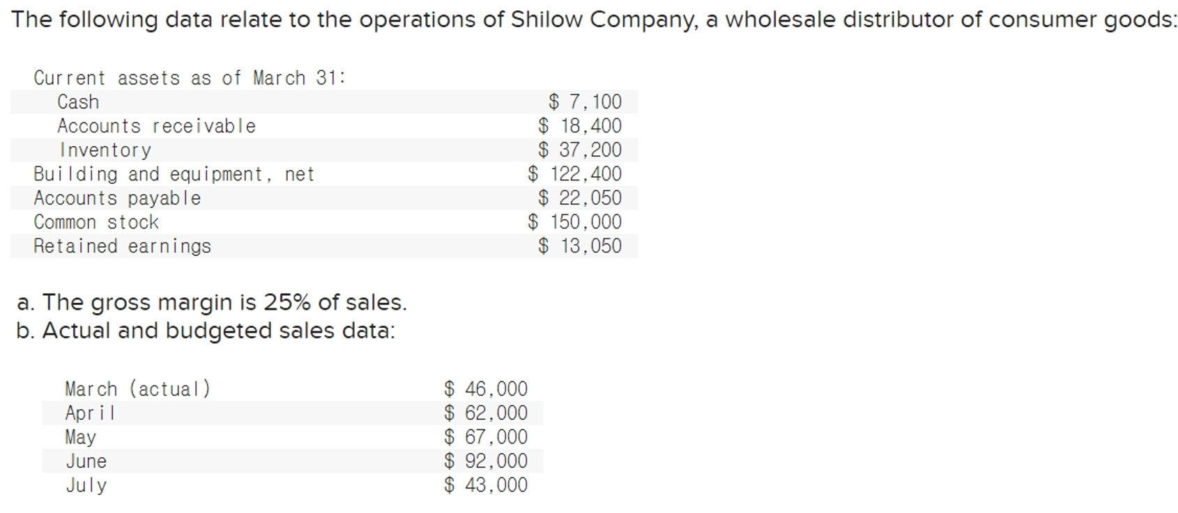The following data relate to the operations of Shilow | Chegg.com