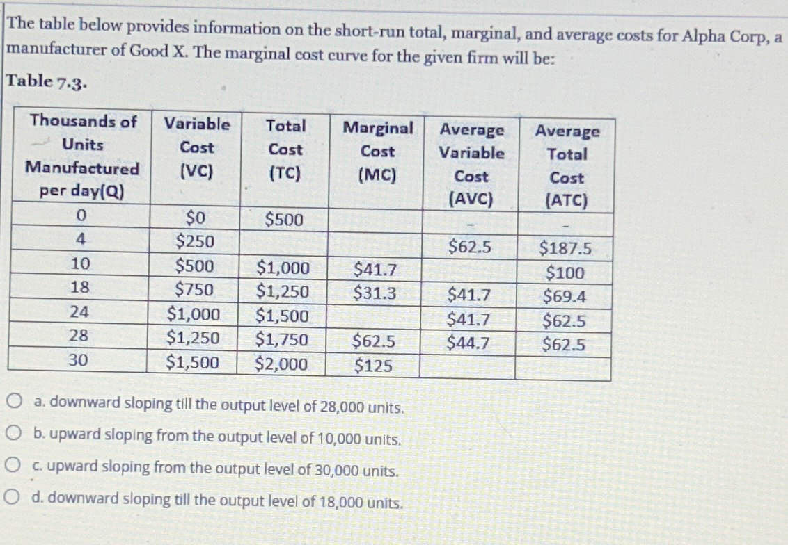 Solved The table below provides information on the short-run | Chegg.com