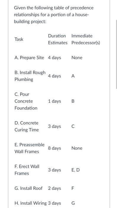 Solved Given the following table of precedence relationships | Chegg.com