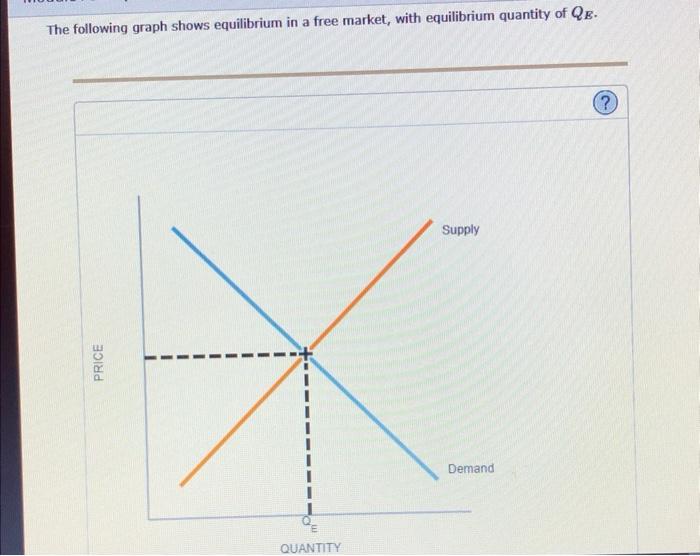 Solved The following graph shows equilibrium in a free | Chegg.com