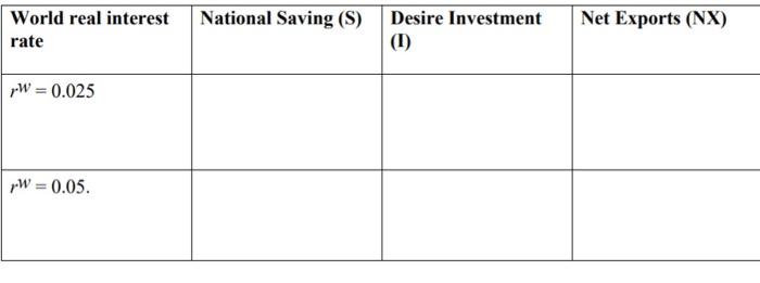 Solved Consider a small open economy with desired national | Chegg.com