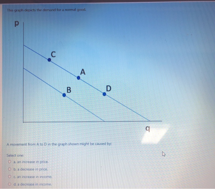 Solved This graph depicts the demand for a normal good. р с | Chegg.com