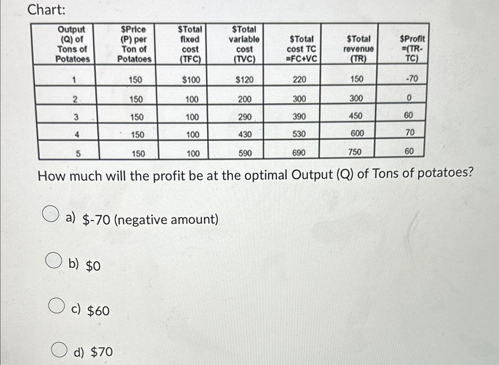 Solved Chart:\table[[\table[[Output],[(Q) ﻿of],[Tons | Chegg.com