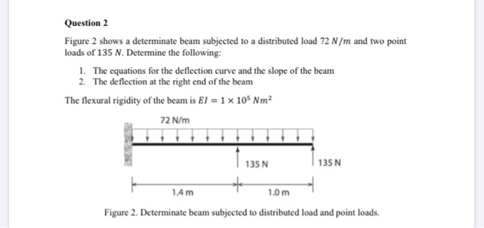 Solved Question 2 Figure 2 shows a determinate beam | Chegg.com
