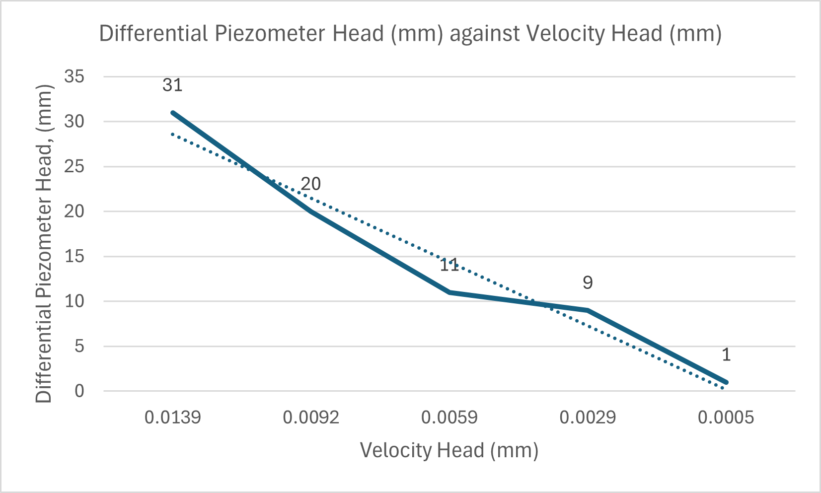 Solved Differential Piezometer Head (mm) ﻿against Velocity | Chegg.com