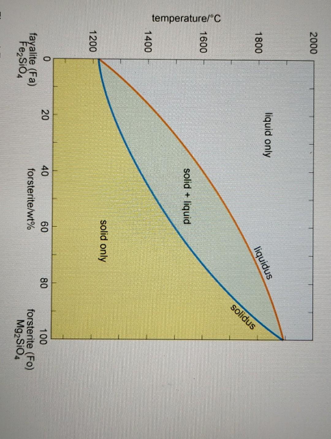 Solved 4. Using the forsterite-fayalite phase diagram in | Chegg.com