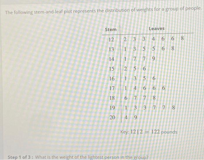 Solved The following stem-and-leaf plot represents the | Chegg.com