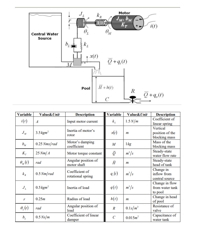 Solved PROBLEM STATEMENTThe figure illustrates water flow | Chegg.com