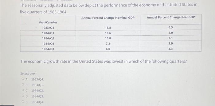 Solved The seasonally adjusted data below depict the | Chegg.com