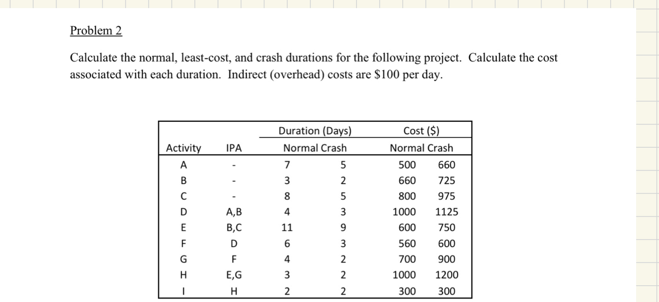 Problem 2Calculate the normal, least-cost, ﻿and crash | Chegg.com