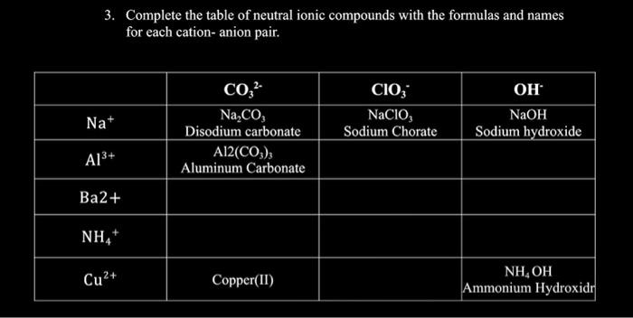 Solved 3. Complete the table of neutral ionic compounds with | Chegg.com