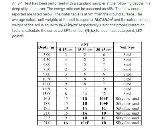 Solved An SPT test has been performed with a standard | Chegg.com