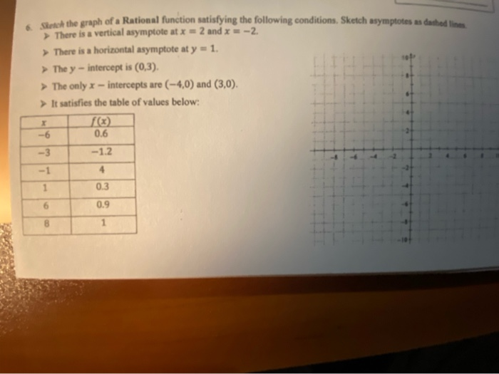 Solved raph of a Rational function satisfying the following | Chegg.com Solved raph of a Rational function satisfying the following | Chegg.com