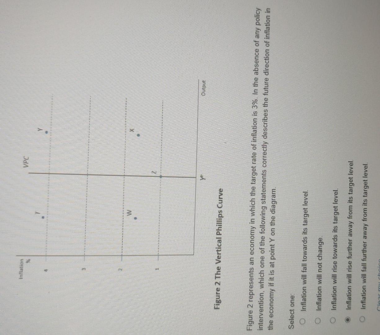 Solved Figure 2 The Vertical Phillips Curve Figure 2 | Chegg.com