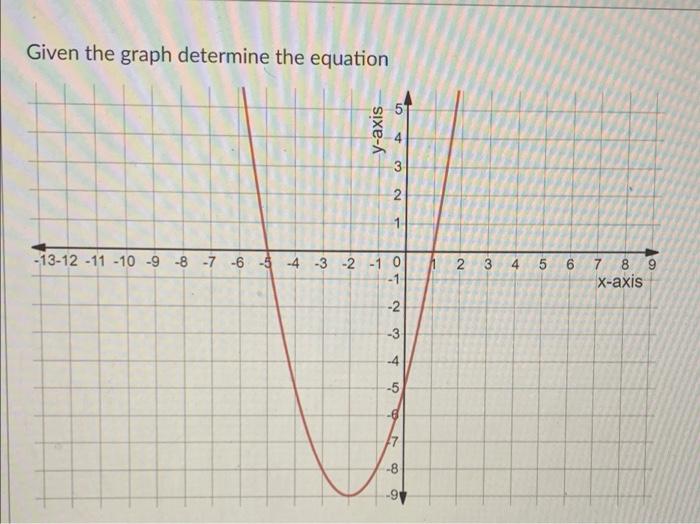 Solved Given the graph determine the equation 5 y-axis 3 N 1 | Chegg.com