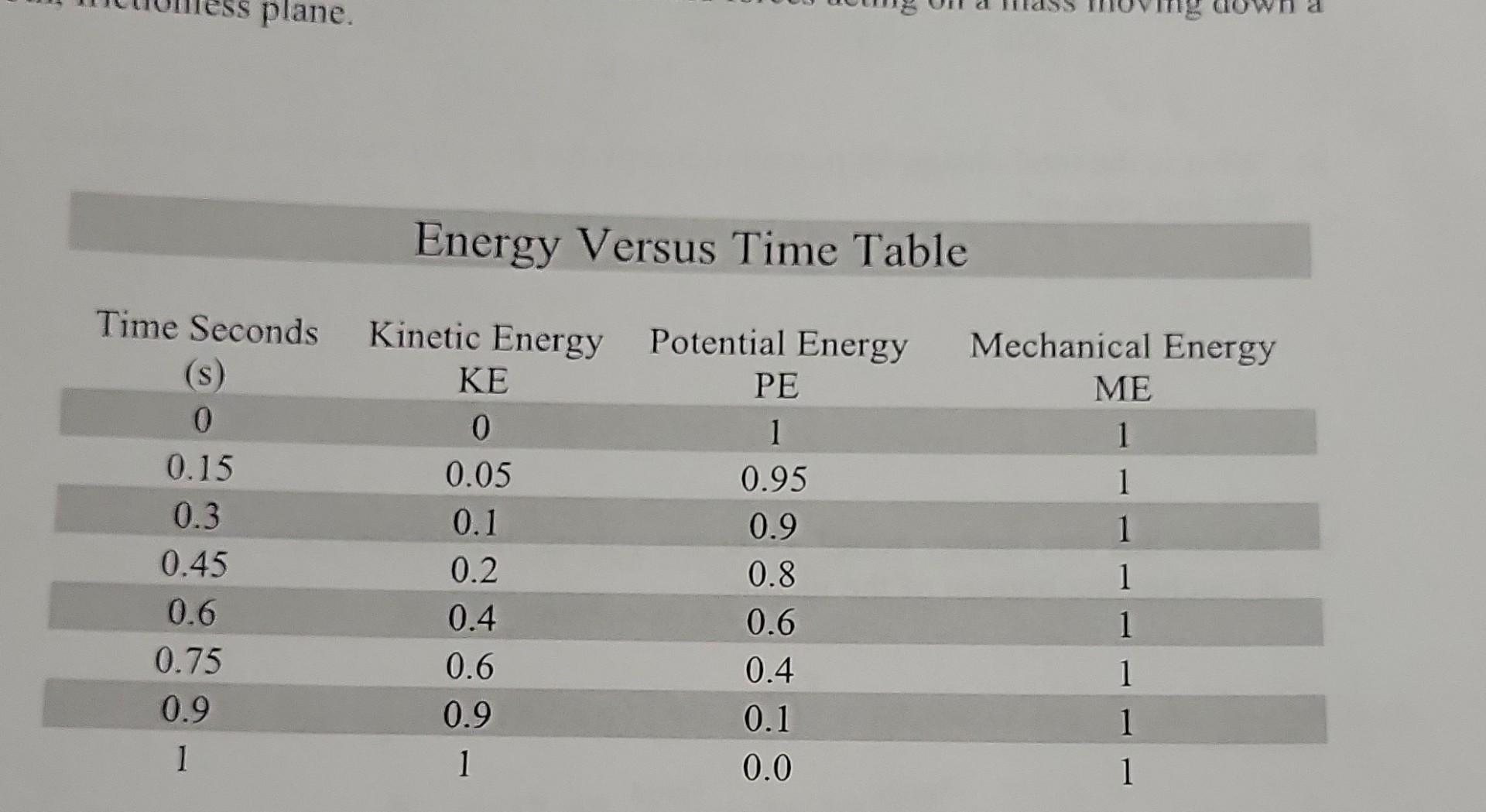 Solved Energy Versus Time Table \begin{tabular}{cccc} Time | Chegg.com