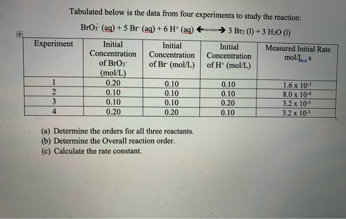 Solved Tabulated below is the data from four experiments to | Chegg.com