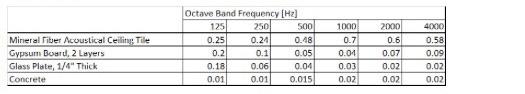 Solved Problem E.3 - What is the reverberation time (RT60) | Chegg.com