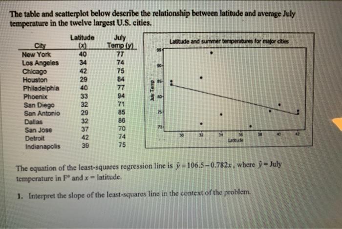 Solved The table and scatterplot below describe the | Chegg.com