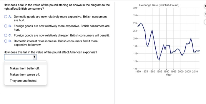 Solved Exchange Rate (S/British Pound) How does a fall in | Chegg.com