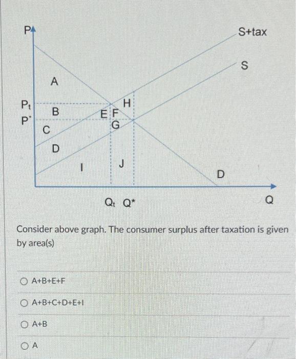Solved Consider above graph. The producer surplus after | Chegg.com