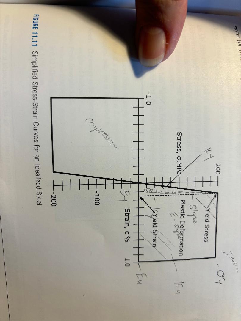 Solved FIGURE 11.11 ﻿Simplified Stress-Strain Curves for an | Chegg.com