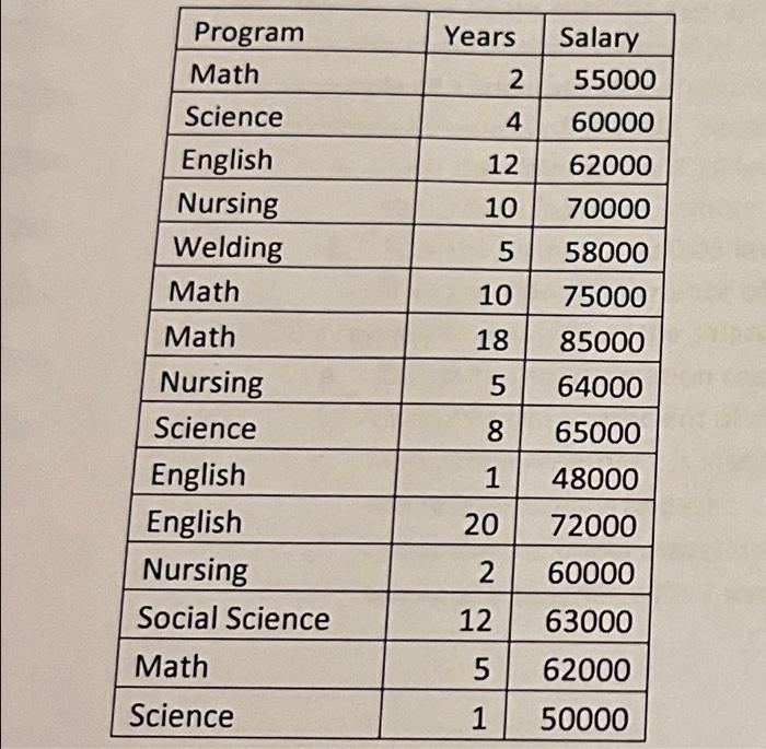 Solved \begin{tabular}{|l|r|c|} \hline Program & Years & | Chegg.com