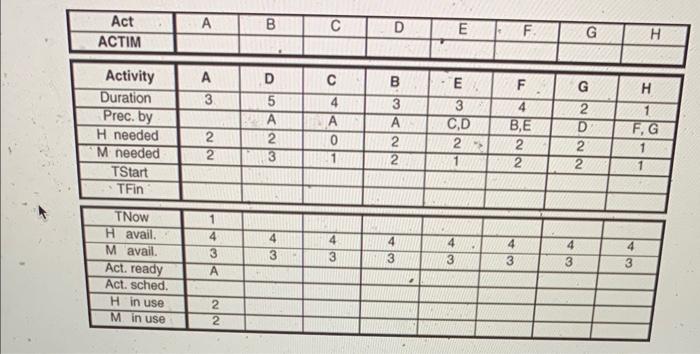 Solved complete the manual resource allocation solution | Chegg.com