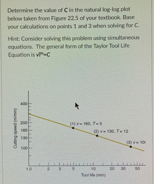 Solved Determine the value of C in the natural log-log plot | Chegg.com