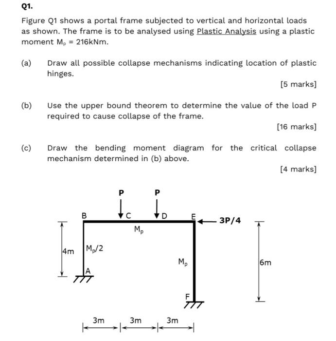 Solved 01. Figure Q1 shows a portal frame subjected to | Chegg.com
