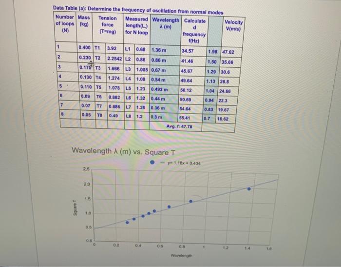 Solved Graph 1: Slope of the graph Computed frequency | Chegg.com